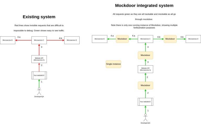 My Mockdoor - Home of Mockdoor Microservice Mocking Tool